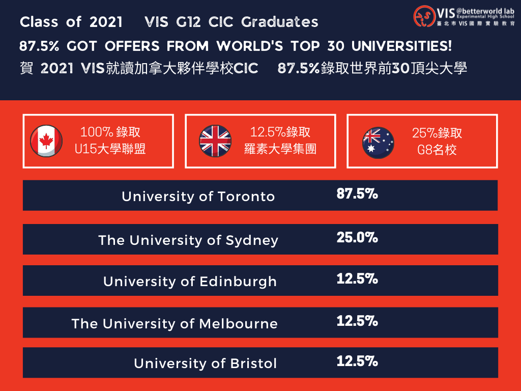 2021 VIS Graduates who studied at our partner school CIC... - VIS國際實驗教育